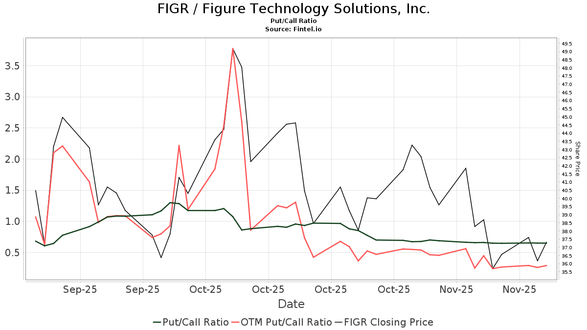 Piper Sandler Maintains Figure Technology Solutions (FIGR) Overweight Recommendation