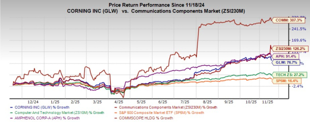 Corning Stock Rises 76.7% in a Year: Should You Invest Now?