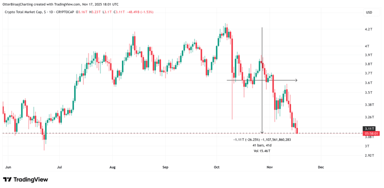 $1T crypto market drawdown masks Bitcoin’s strong fundamentals ...