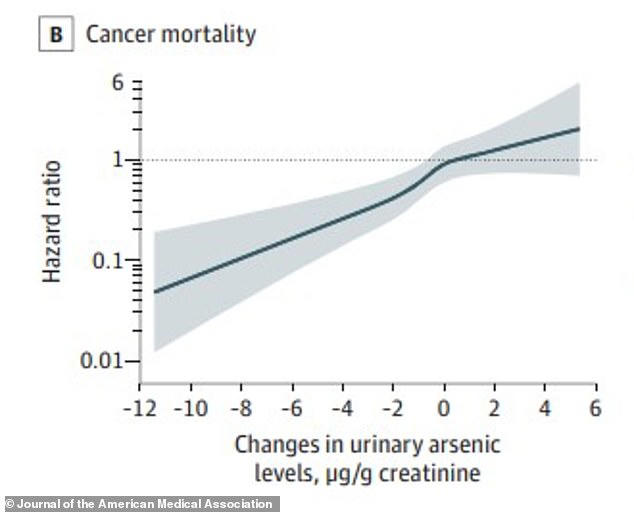 Reducing exposure to arsenic in household essential slashes cancer and ...