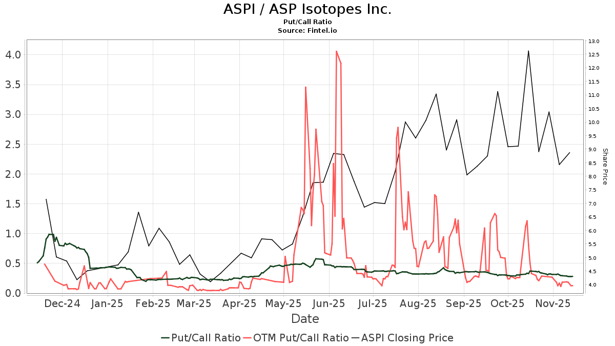 Cantor Fitzgerald initiates coverage of ASP Isotopes (ASPI) with ...