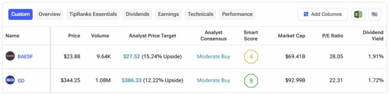 BAE Systems (BAESF) Partners with General Dynamics (GD) in Search of ...