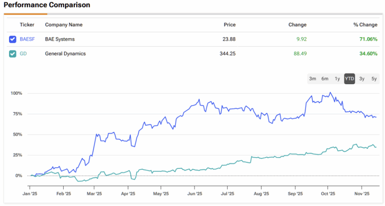BAE Systems (BAESF) Partners with General Dynamics (GD) in Search of ...
