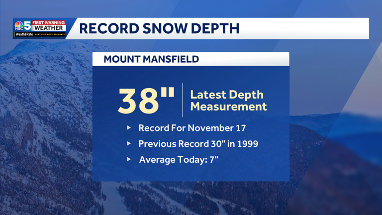 Record snow depth on Mount Mansfield following weekend storm