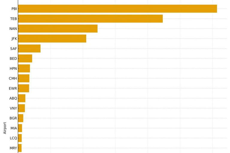 Investigation pinpoints exactly when flights to Epstein's island peaked