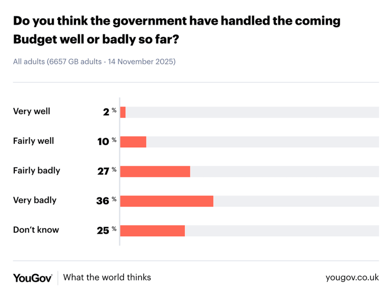 Rachel Reeves’s upcoming Budget handed damning blow as Britons deliver ...