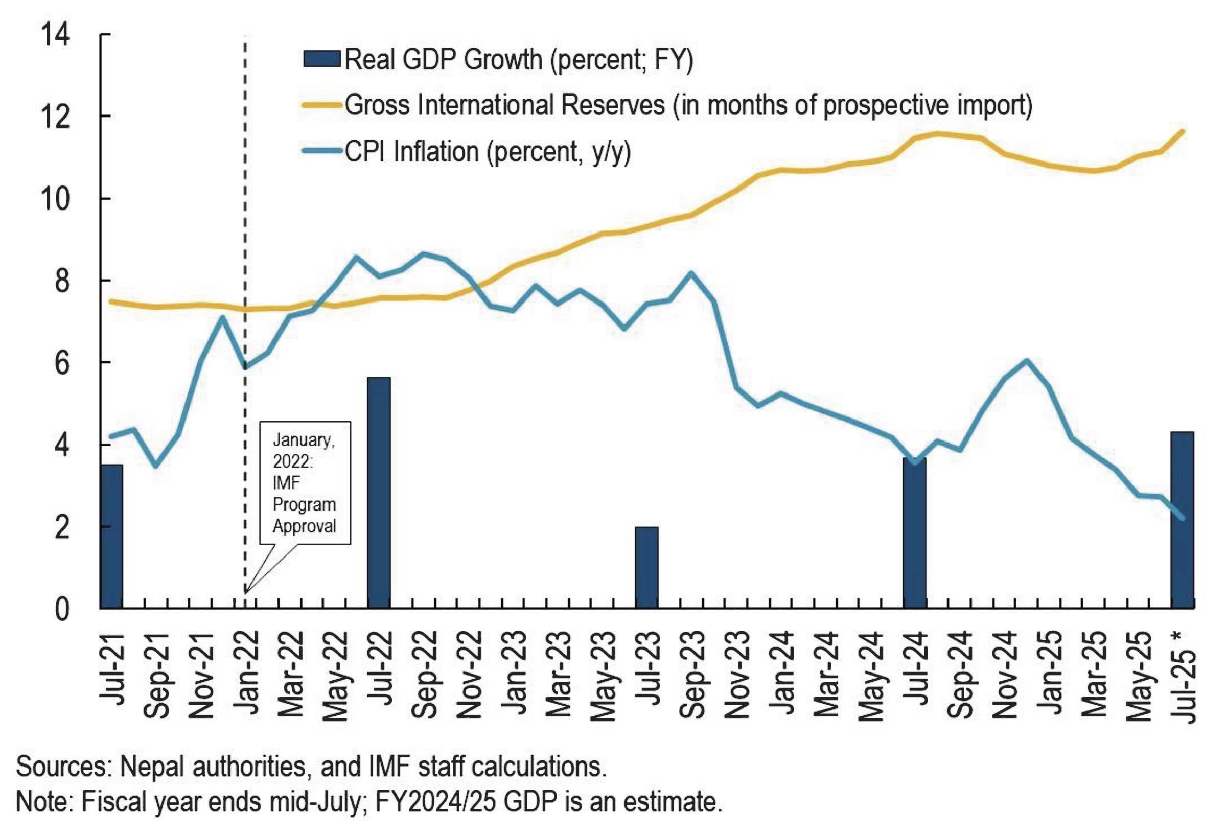 Steering Nepal's economy amid global challenges
