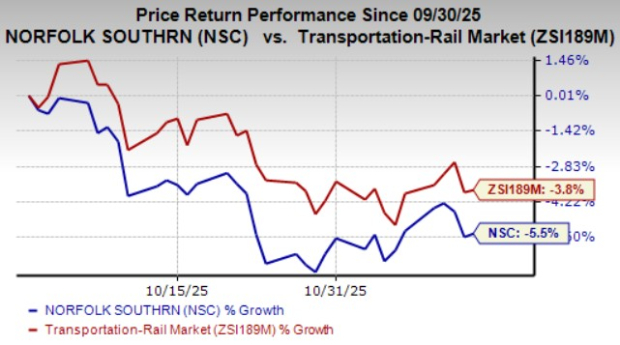 Here's Why Investors Should Give Norfolk Southern Stock a Miss Now