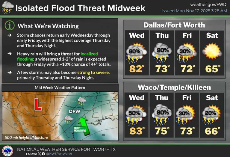 Flooding possible in North Texas as rain returns to forecast. Here's ...