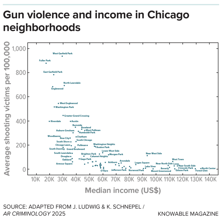 Here's why property crime and violent crime have different solutions