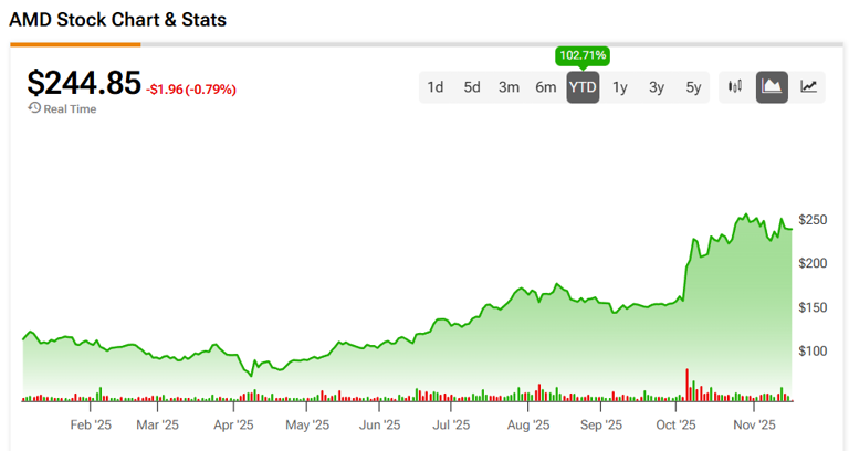 AMD Stock Slips on Reports of GPU Price Increases