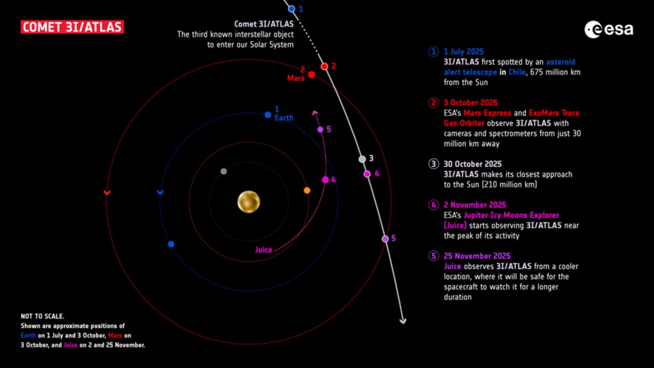 Mars orbiter narrows down the exact path of interstellar comet 3I/ATLAS ...