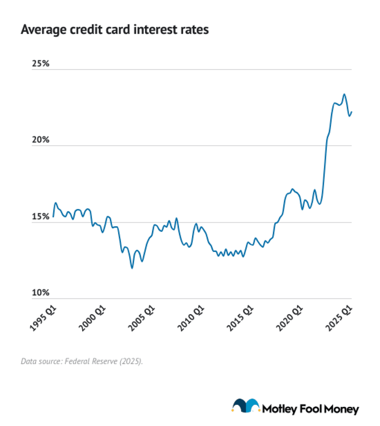 Credit card debt hits $1.2T and shows no signs of stopping