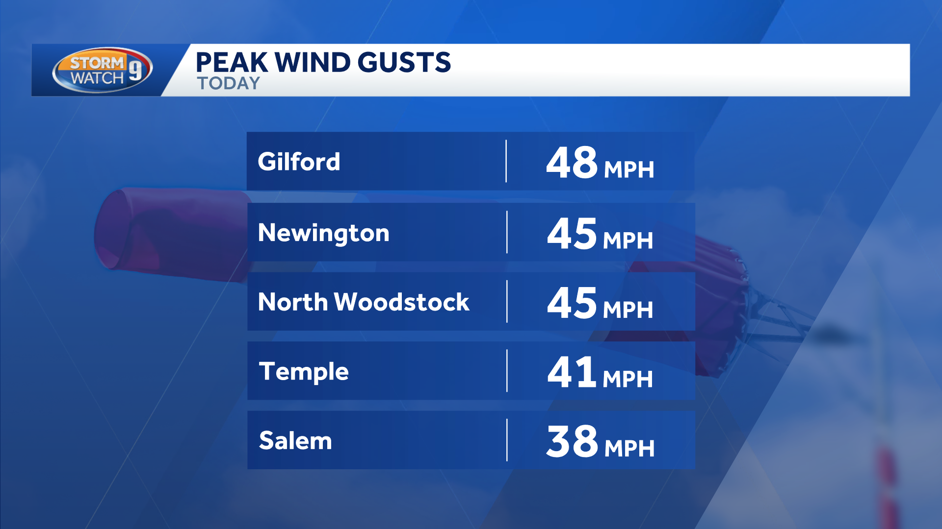 Wind gusts top 40 mph in several NH towns; lighter winds to follow