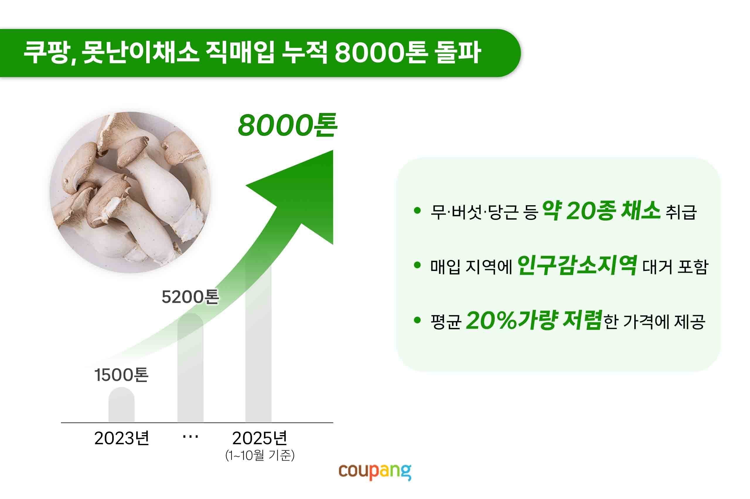Coupang Purchases 8,000 Tons of Ugly Vegetables