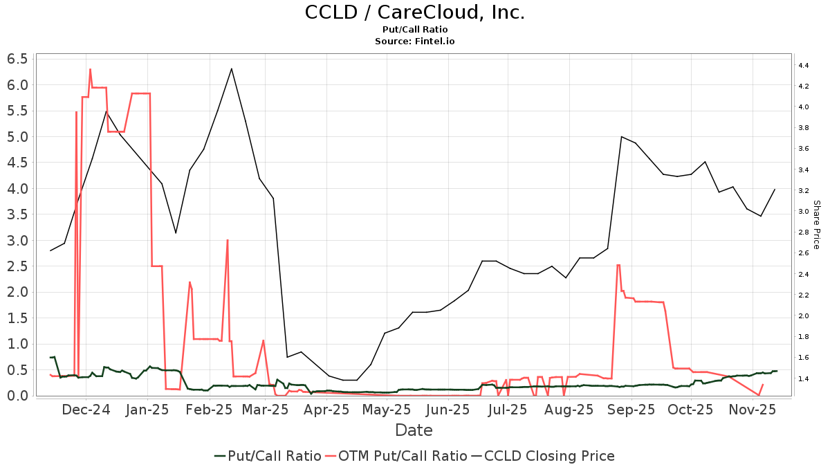 CareCloud (CCLD) Price Target Increased by 21.05% to 5.86