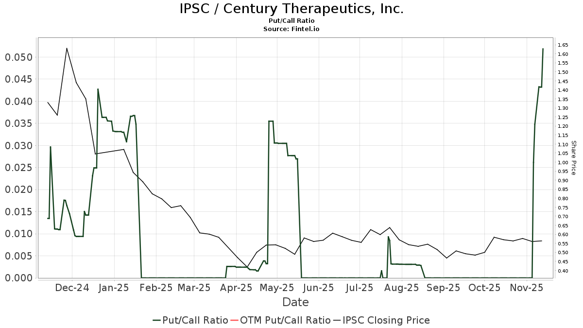 Mizuho initiates coverage of Century Therapeutics (IPSC) with ...