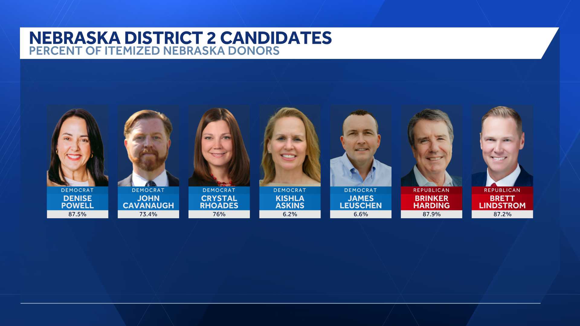 Investigates: Nearly $700K in out-of-state donations in Nebraska ...