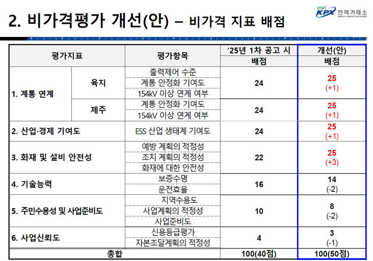 삼성SDI의 수성? LG엔솔의 반격?… 1조 규모 ESS 중앙계약 2차전 승자는