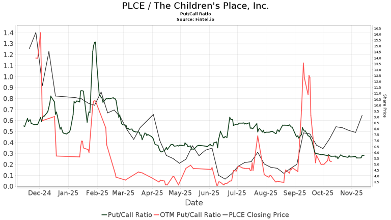 Children's Place (PLCE) price target decreased by 18.18% to 4.59