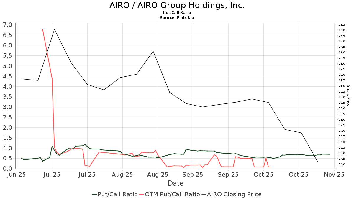 AIRO Group Holdings (AIRO) price target decreased by 18.99% to 21.76