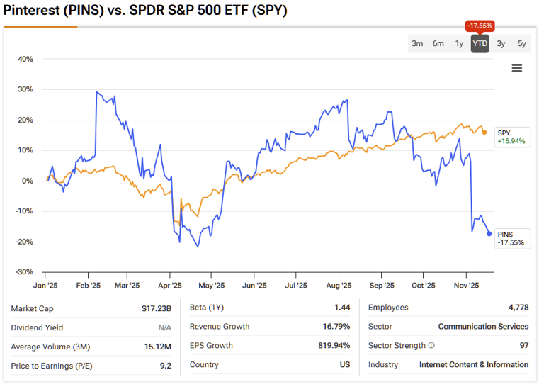 Wall Street Bulls Eye $40 Price Target on Pinterest Stock (PINS)