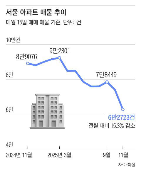 Seoul Apartment Listings Drop 15% After October 15 Measures