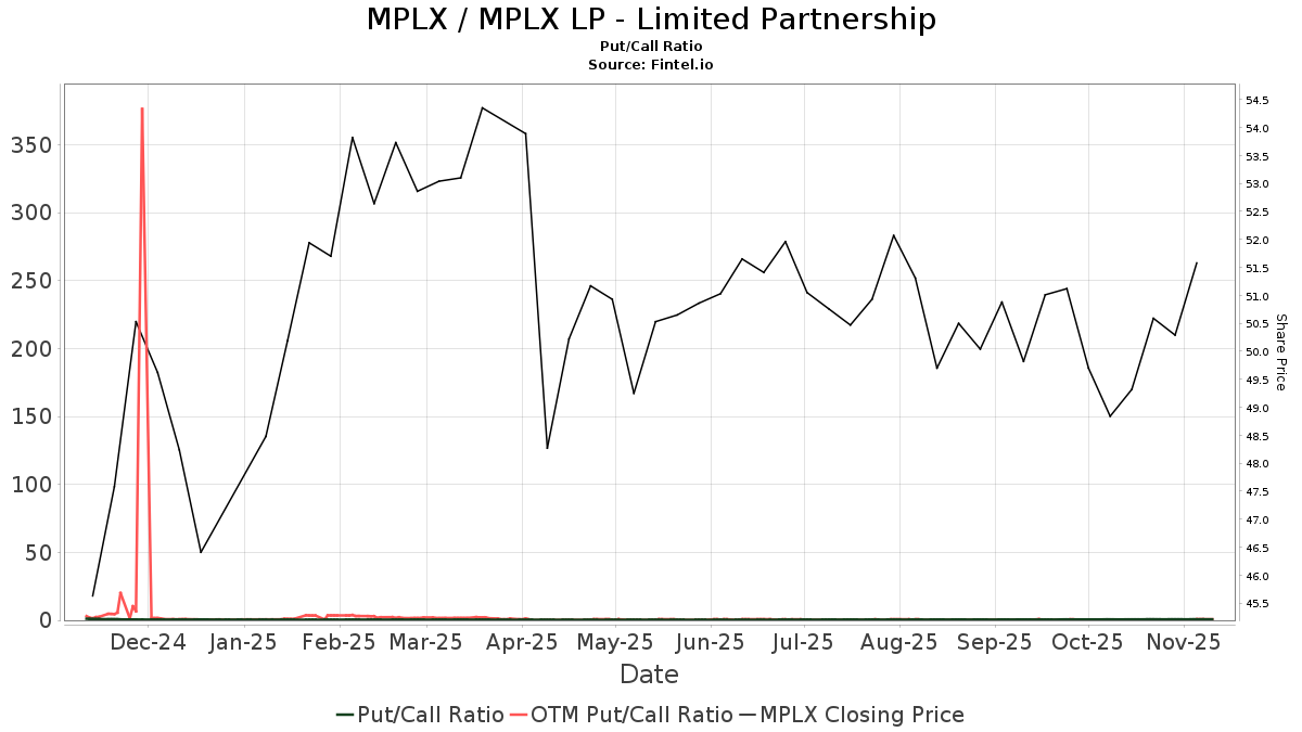 Raymond James downgrades MPLX LP - Limited Partnership (MPLX)