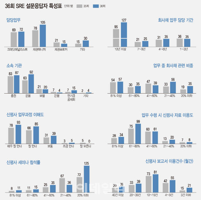 [36th SRE][Survey]36th SRE 어떻게 진행했나