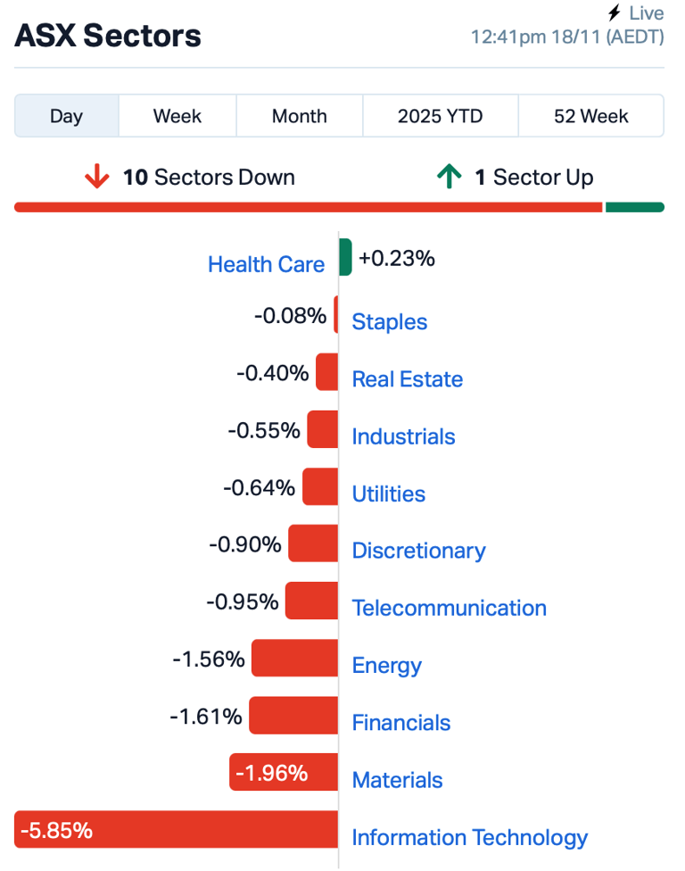 Lunch Wrap: ASX hammered to four-month low as TechnologyOne leads tech ...