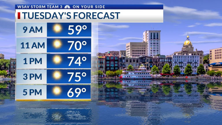Storm Team 3: Chilly Tuesday morning, warmer afternoons this week