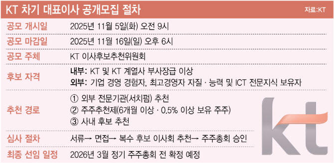 KT CEO 공모에 33명 지원…주주추천 후보 없어