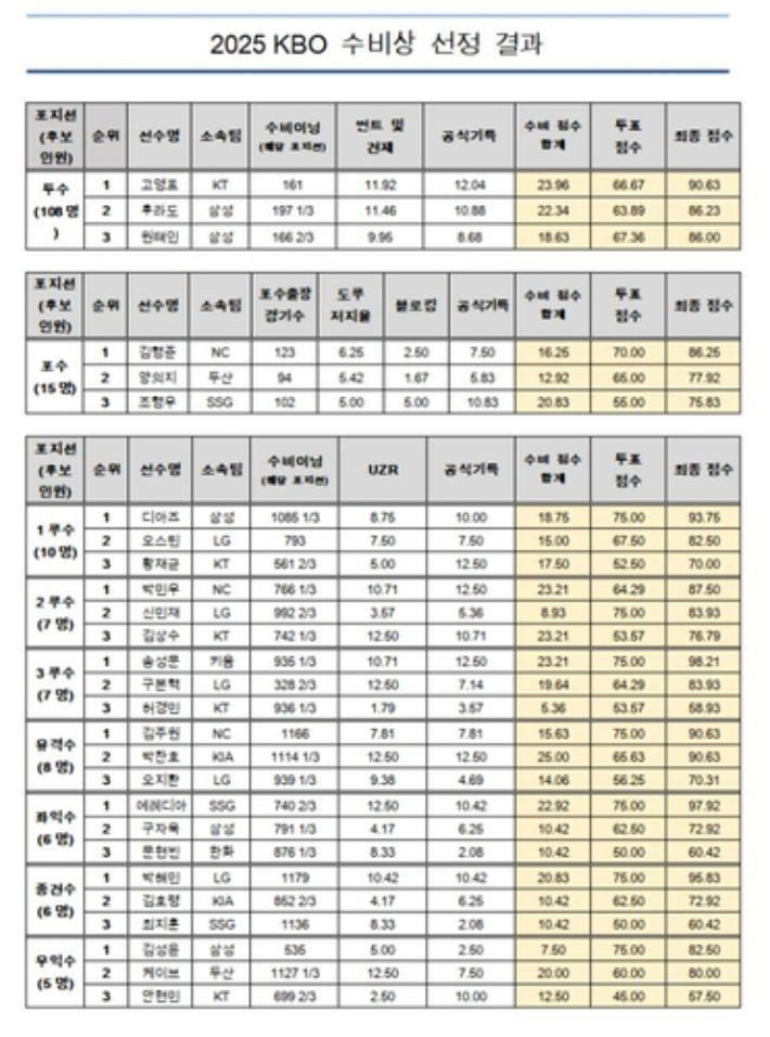 kt 고영표, 삼성 후라도 제치고 토종 투수 첫 'KBO 수비상'