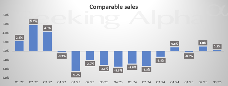 Home Depot in Charts: U.S. comp sales inch up 0.1% in Q3; average ...