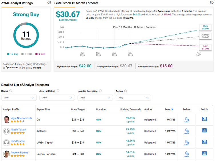 Zymeworks Stock (ZYME) Soars on Positive Results for Cancer Drug ...