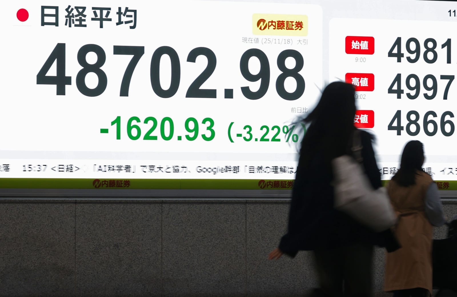 Nikkei index drops 3%, largest fall in 7 months on weak tech, U.S. concerns