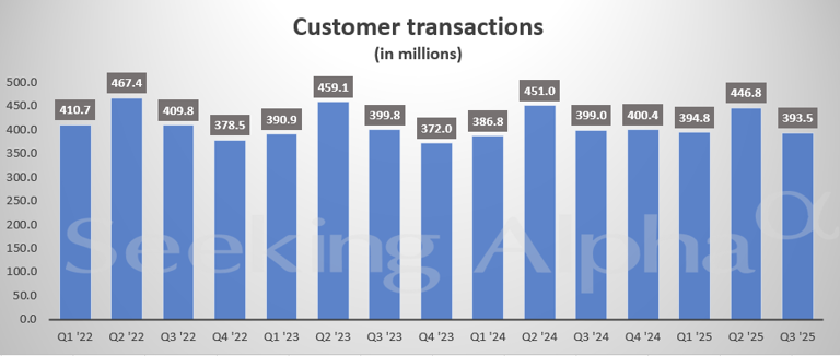 Home Depot in Charts: U.S. comp sales inch up 0.1% in Q3; average ...