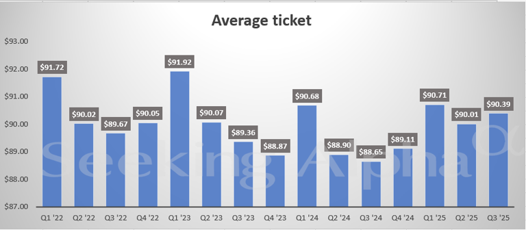 Home Depot in Charts: U.S. comp sales inch up 0.1% in Q3; average ...
