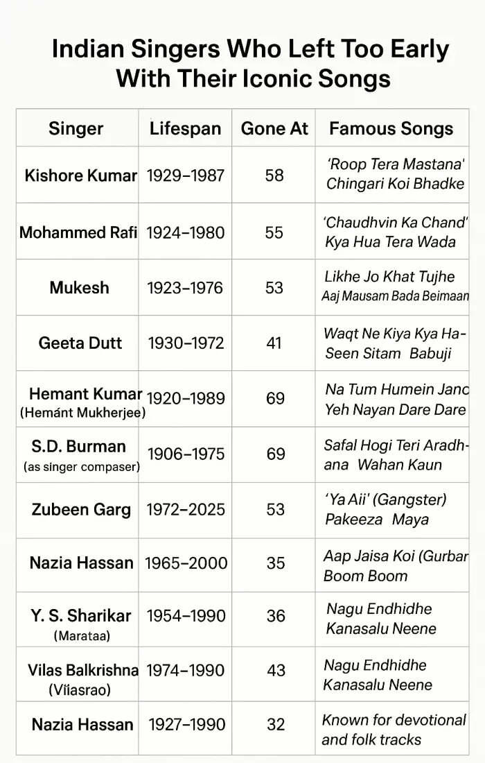 Remembering Zubeen Garg on his birth annivesary and other Indian music ...