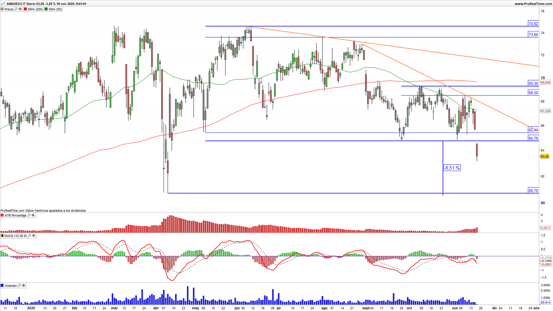 Amadeus se debilita perforando soportes importantes, ¿Continuidad bajista?