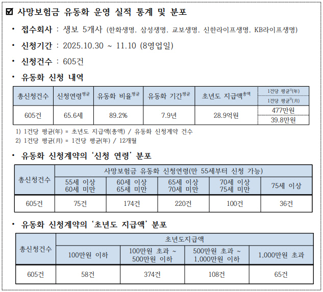 생명보험협회, ‘사망보험금 유동화’ 8영업일 만에 605건 접수