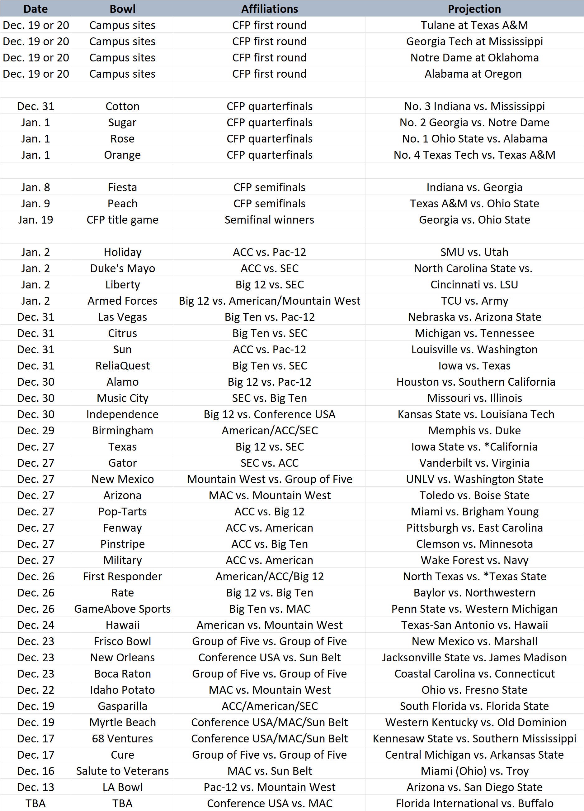 College football bowl projections have CFP field prediction dominated ...