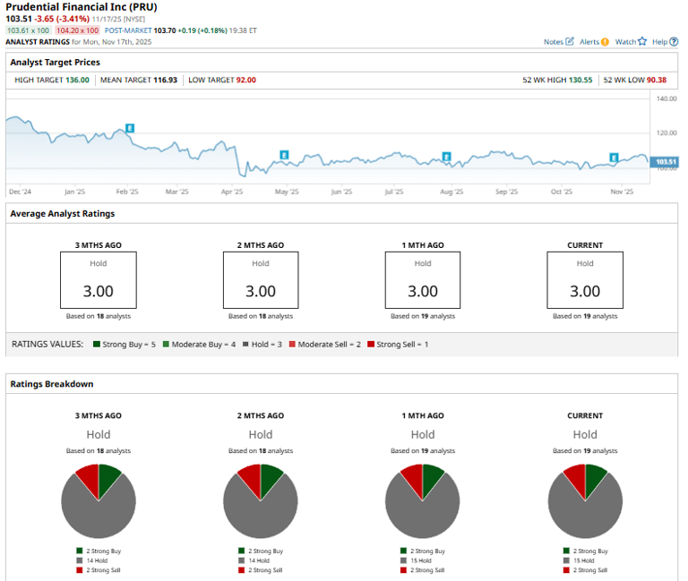 Prudential Financial Stock: Analyst Estimates & Ratings