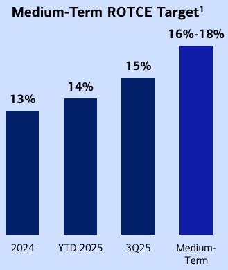 How Does Bank of America Plan to Achieve ROTCE Target of 16-18%?