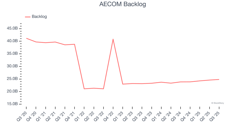 AECOM (NYSE:ACM) Misses Q3 CY2025 Sales Expectations