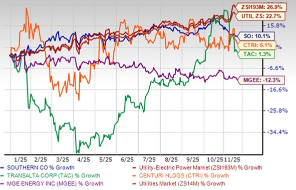 Southern Company Rises 10% YTD: Time to Buy, Sell or Hold?