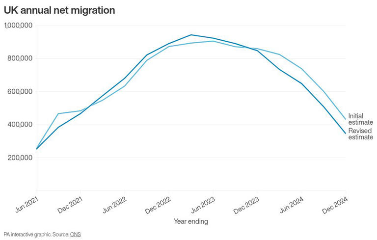 Net migration fell more sharply than initially estimated, figures show