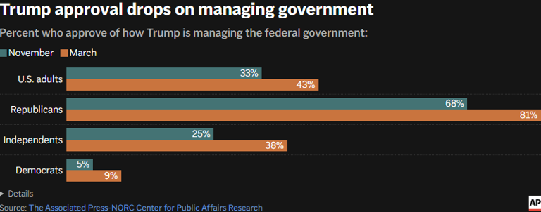The US economy is not improving. Do Americans regret voting for Trump?
