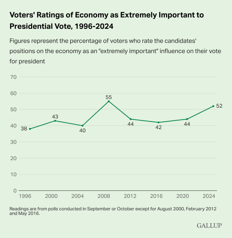 The US economy is not improving. Do Americans regret voting for Trump?