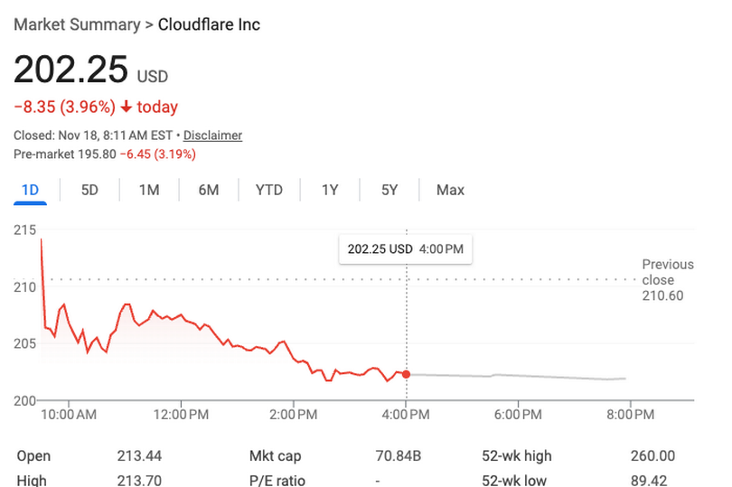 Cloudflare shares drop amid X, ChatGPT, Tinder and OpenAI outage